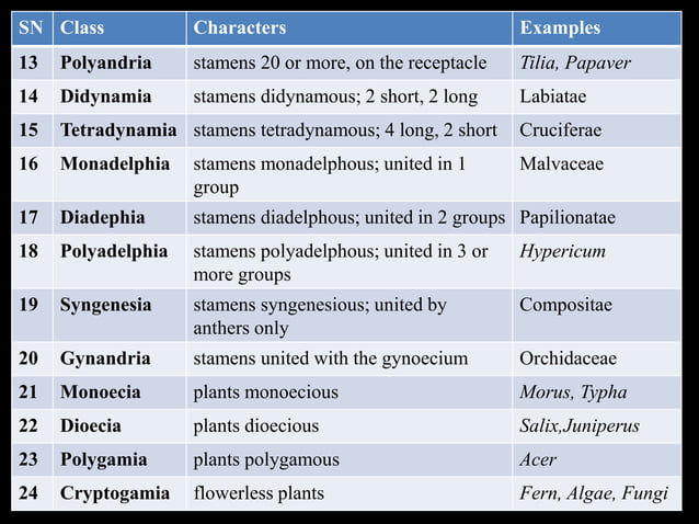Artificial classification system- Carolus Linneaus | PPT | Gardening ...