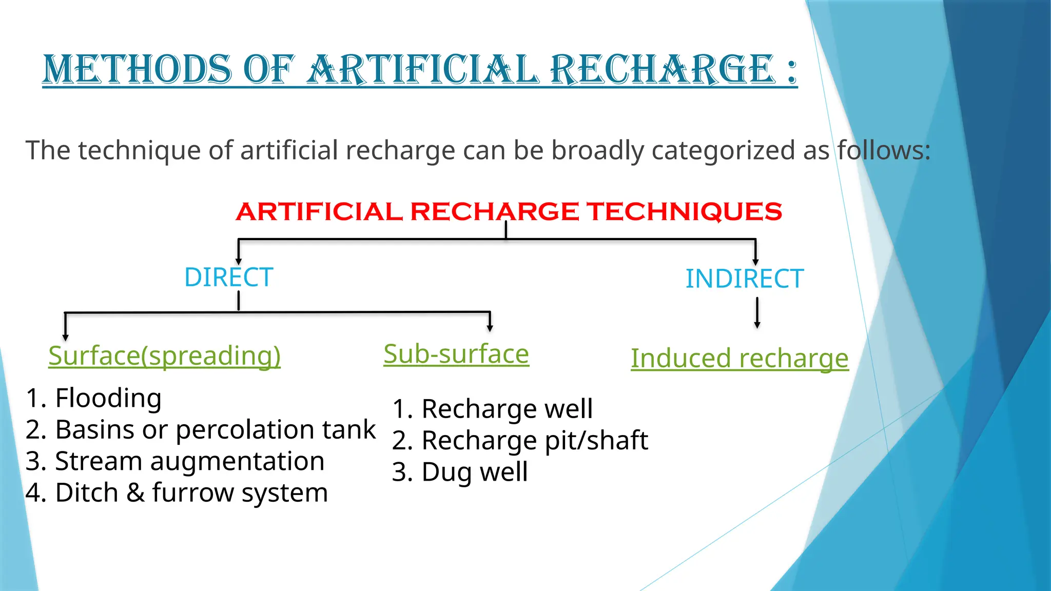 ARTIFICIAL _GROUND WATER RECHARG SYSTEME.pptx