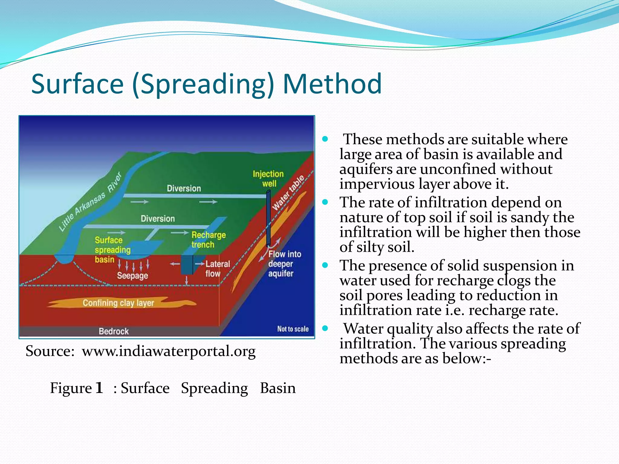 Artificial ground water recharge ppt | PPTX
