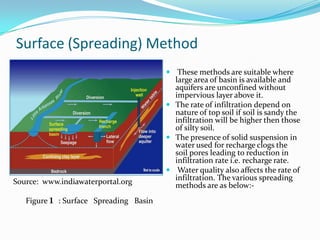 Artificial ground water recharge ppt | PPTX