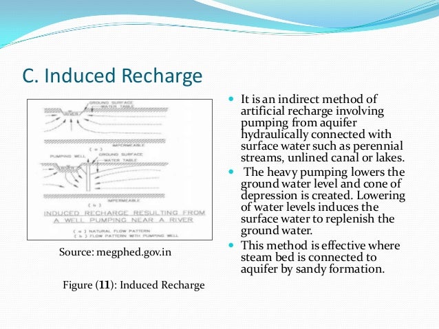 Artificial ground water recharge ppt