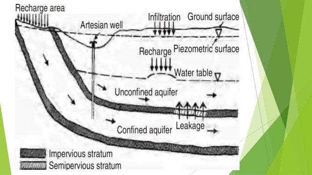 Artificial groundwater recharging techniques