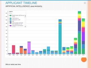 Artificial intelligence:Patent Analysis | PPTX