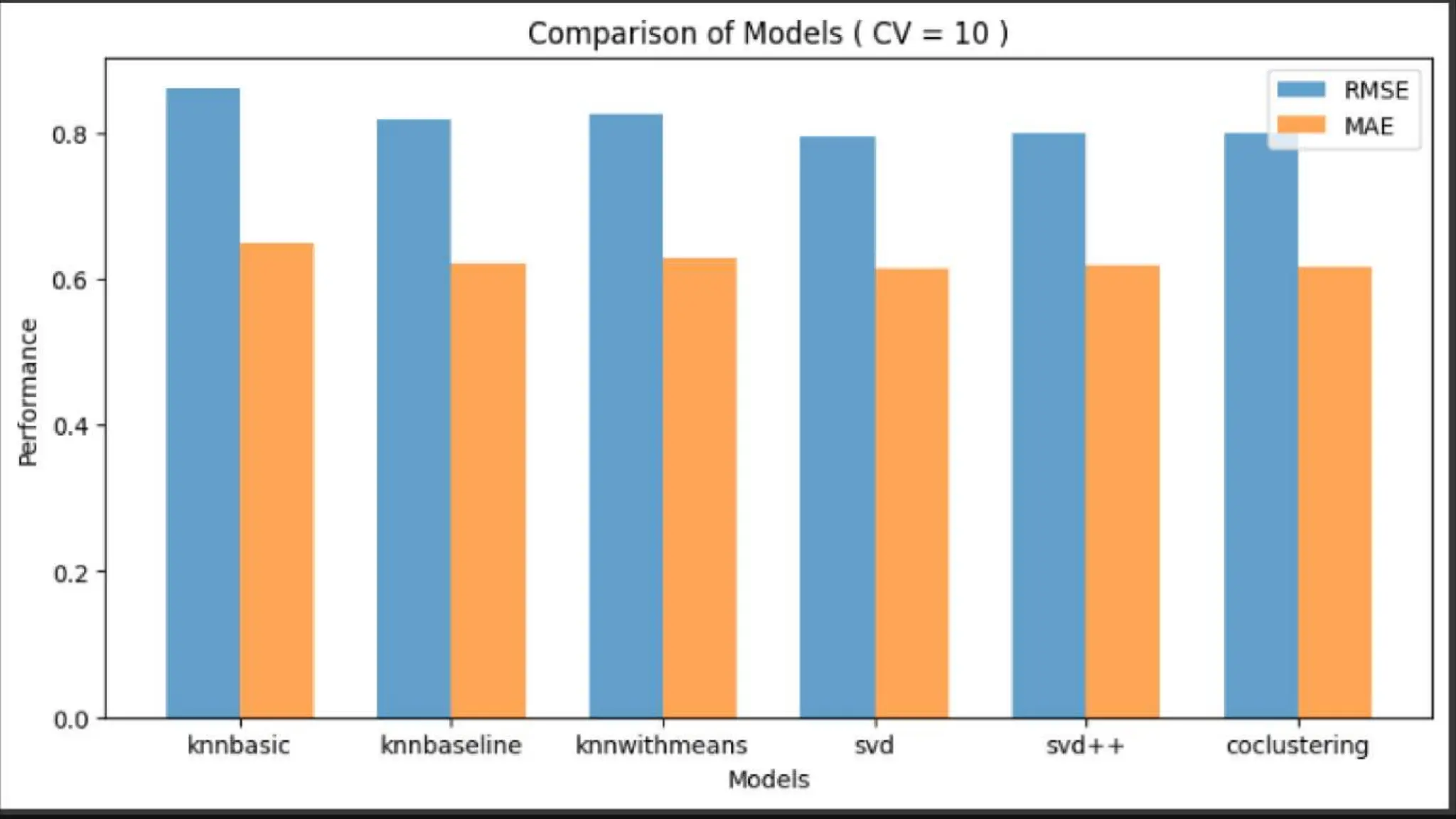 Artificial Intelligence In Recommender Systems | PPTX