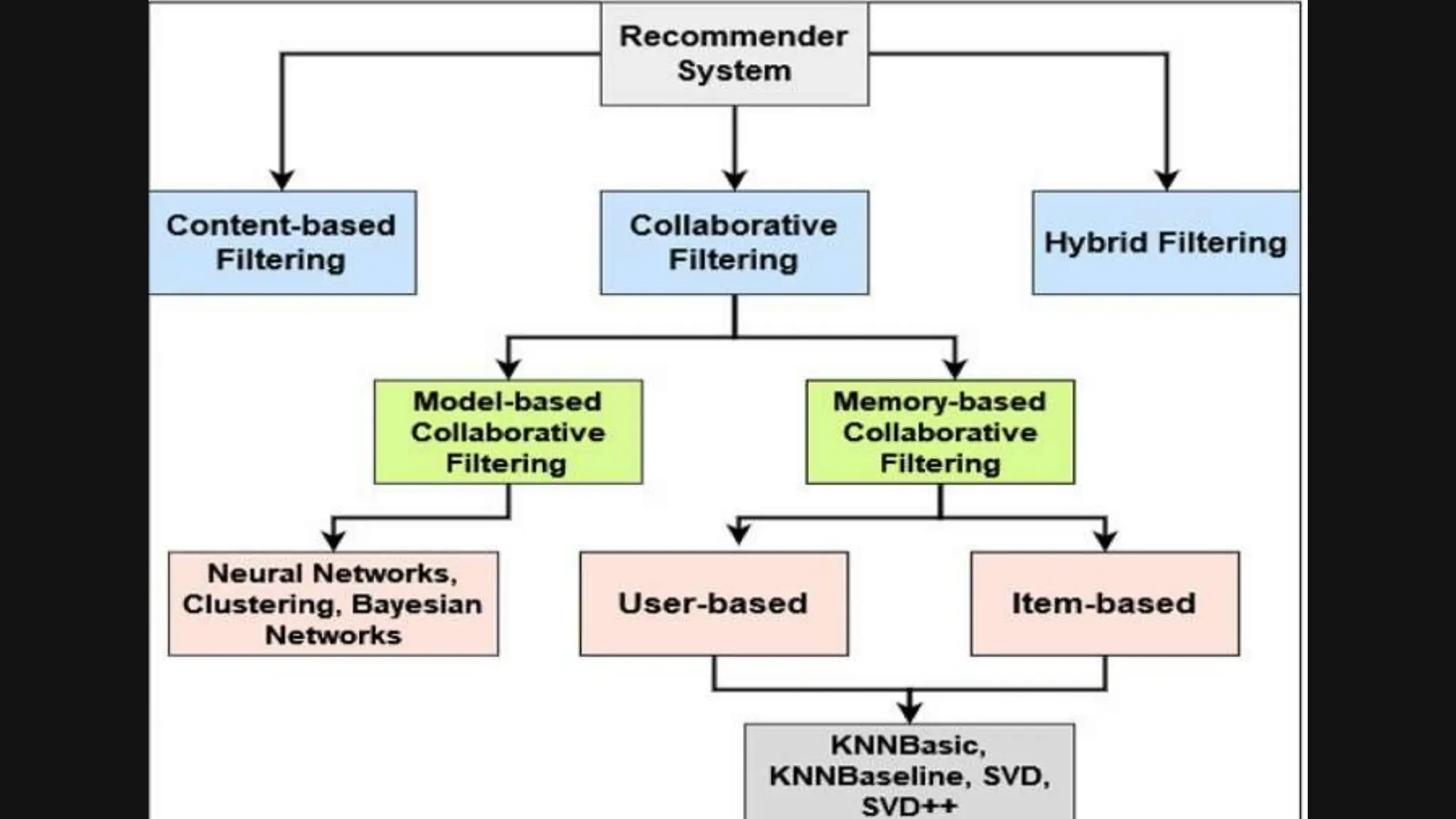 Artificial Intelligence In Recommender Systems | PPTX