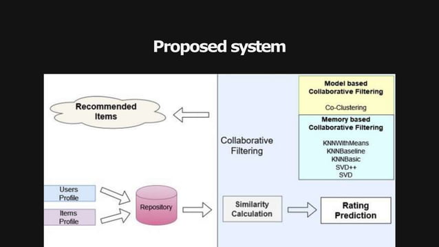 Artificial Intelligence In Recommender Systems | PPTX
