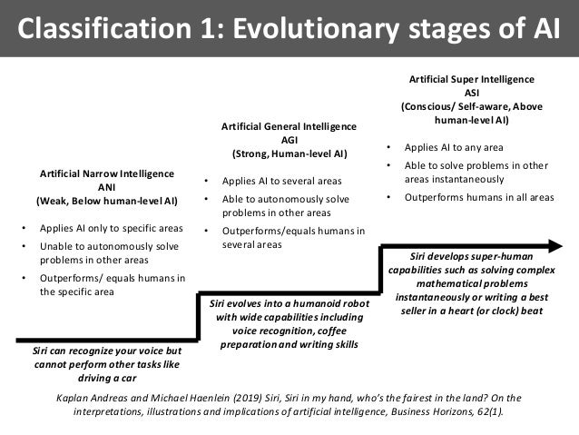 Artificial intelligence (AI) - Definition, Classification, Developmen…