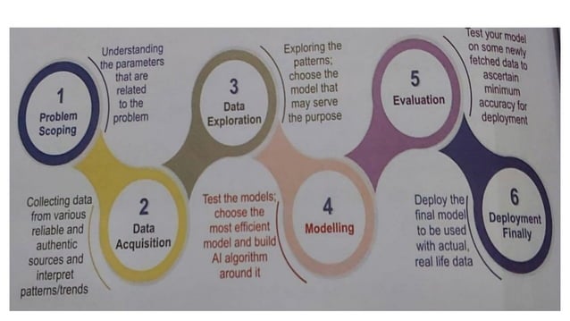 Artificial Intelligence PPT- Class IX.pdf | Artificial Intelligence | Technology & Computing