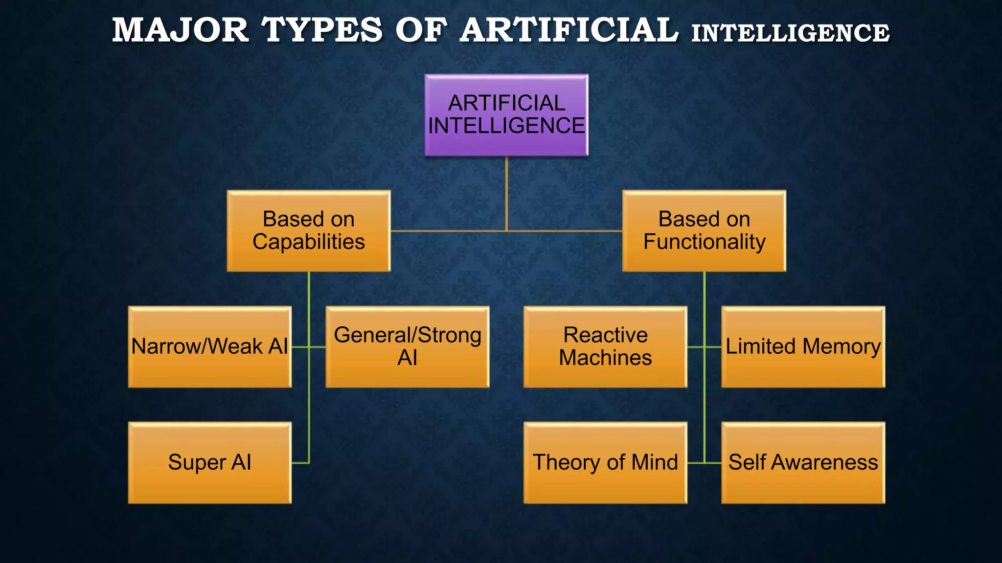 Artificial Intelligence - Intro History Adv Disad and Types.pptx
