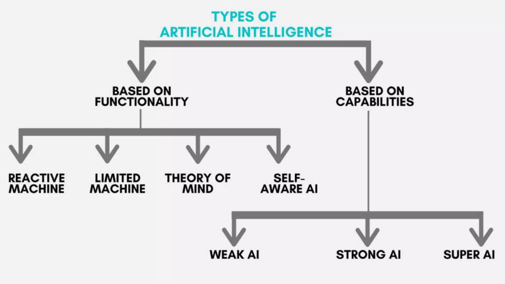 Artificial Intelligence - Machine Learning Vs Deep Learning | PPTX
