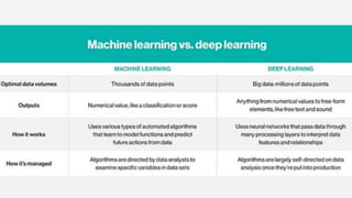 Artificial Intelligence - Machine Learning Vs Deep Learning | PPTX