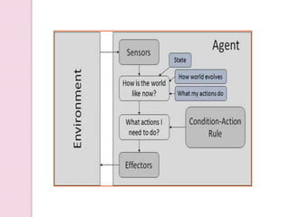 Artificial intelligence agents and environment | PPT