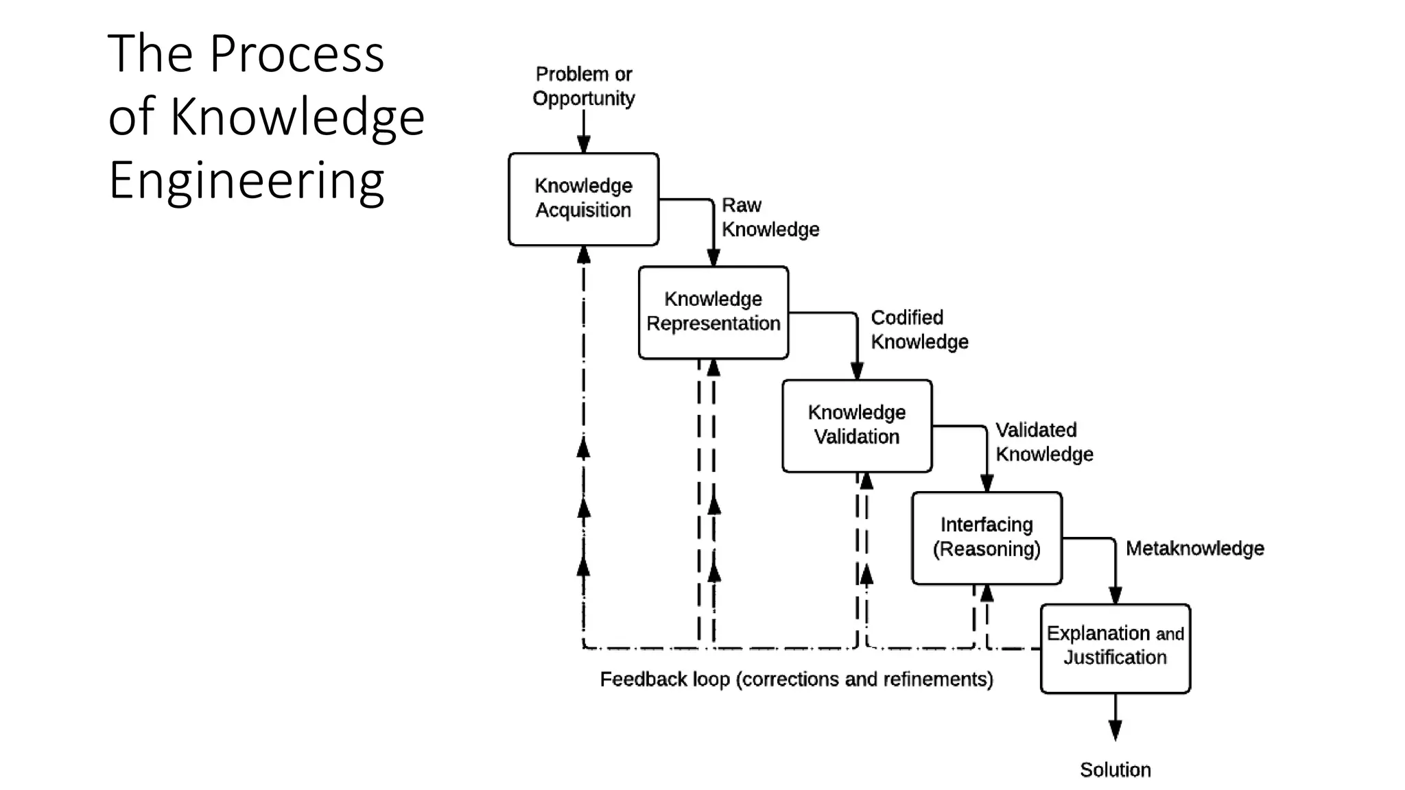 Artificial Intelligence for Automated Decision Support Project | PPTX