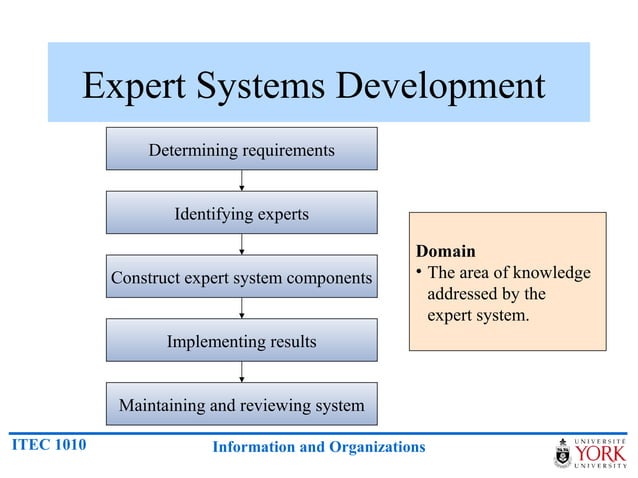 Artificialintelligenceandexpertsystems 121119234025-phpapp02 | PPT
