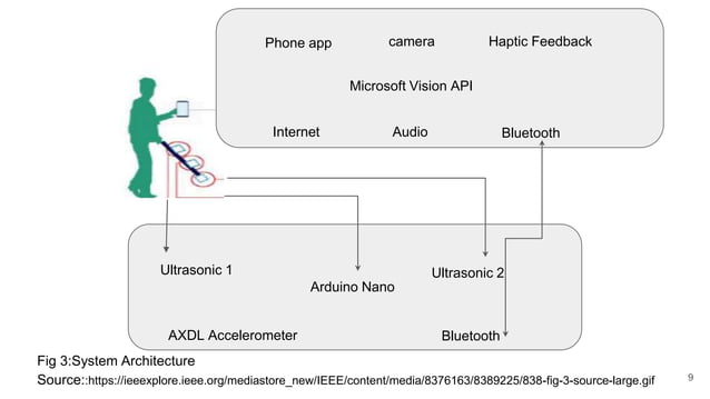 Artificial intelligence and sensor based assistive sytem for visually ...