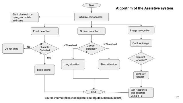 Artificial intelligence and sensor based assistive sytem for visually ...