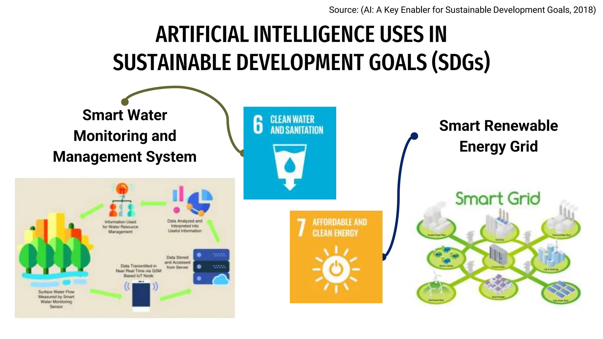 Artificial Intelligence and The Sustainable Development Goals (SDGs) Adoption of AI in ...