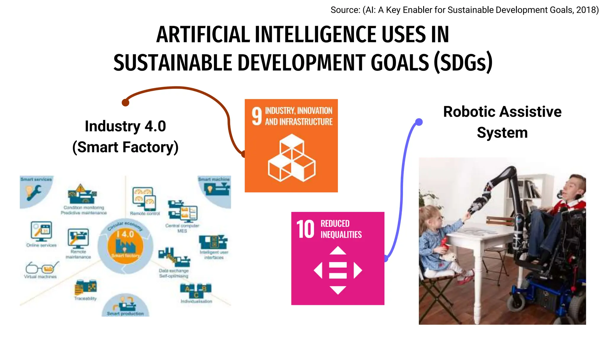 Artificial Intelligence and The Sustainable Development Goals (SDGs ...