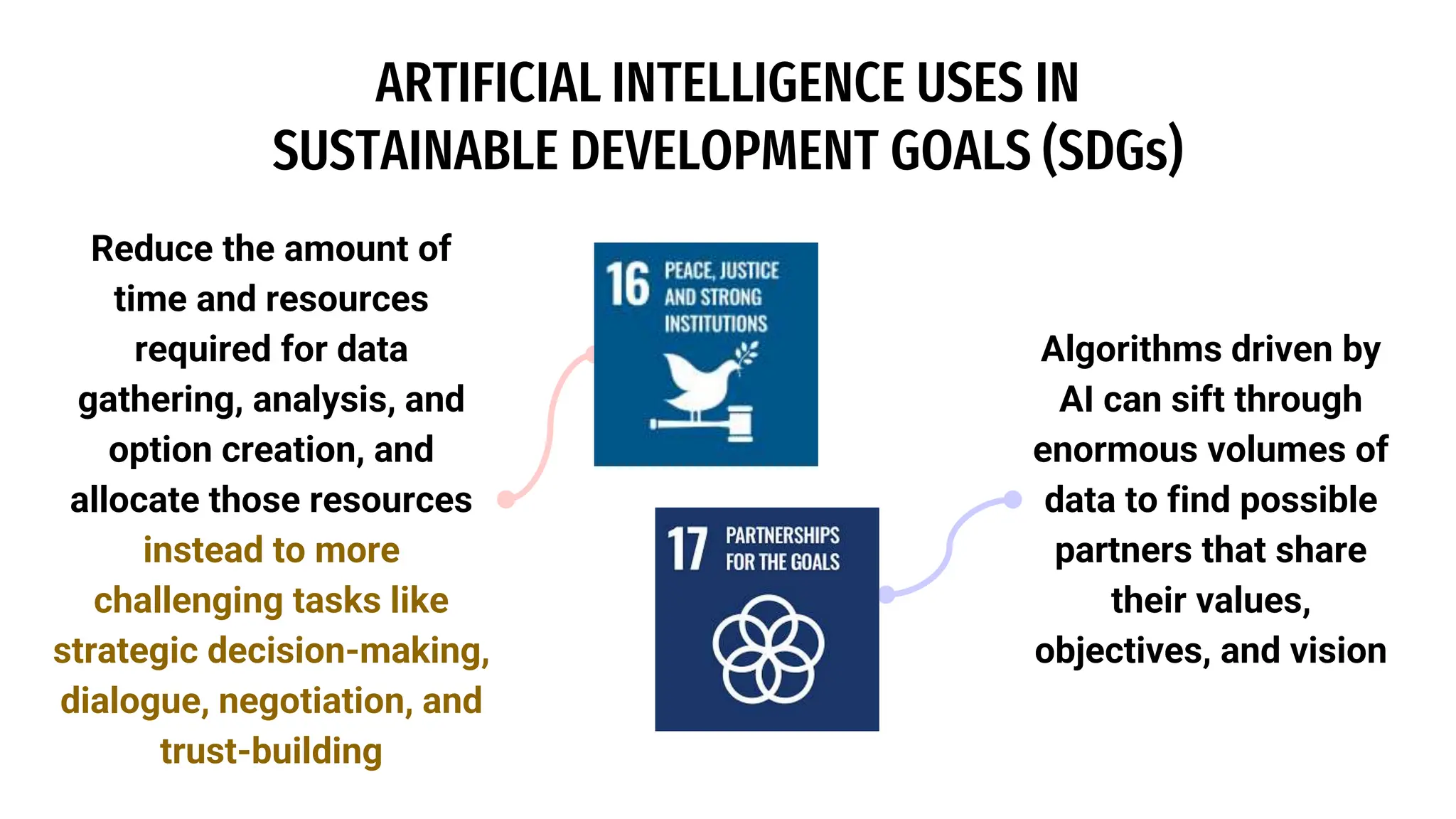 Artificial Intelligence and The Sustainable Development Goals (SDGs) Adoption of AI in ...