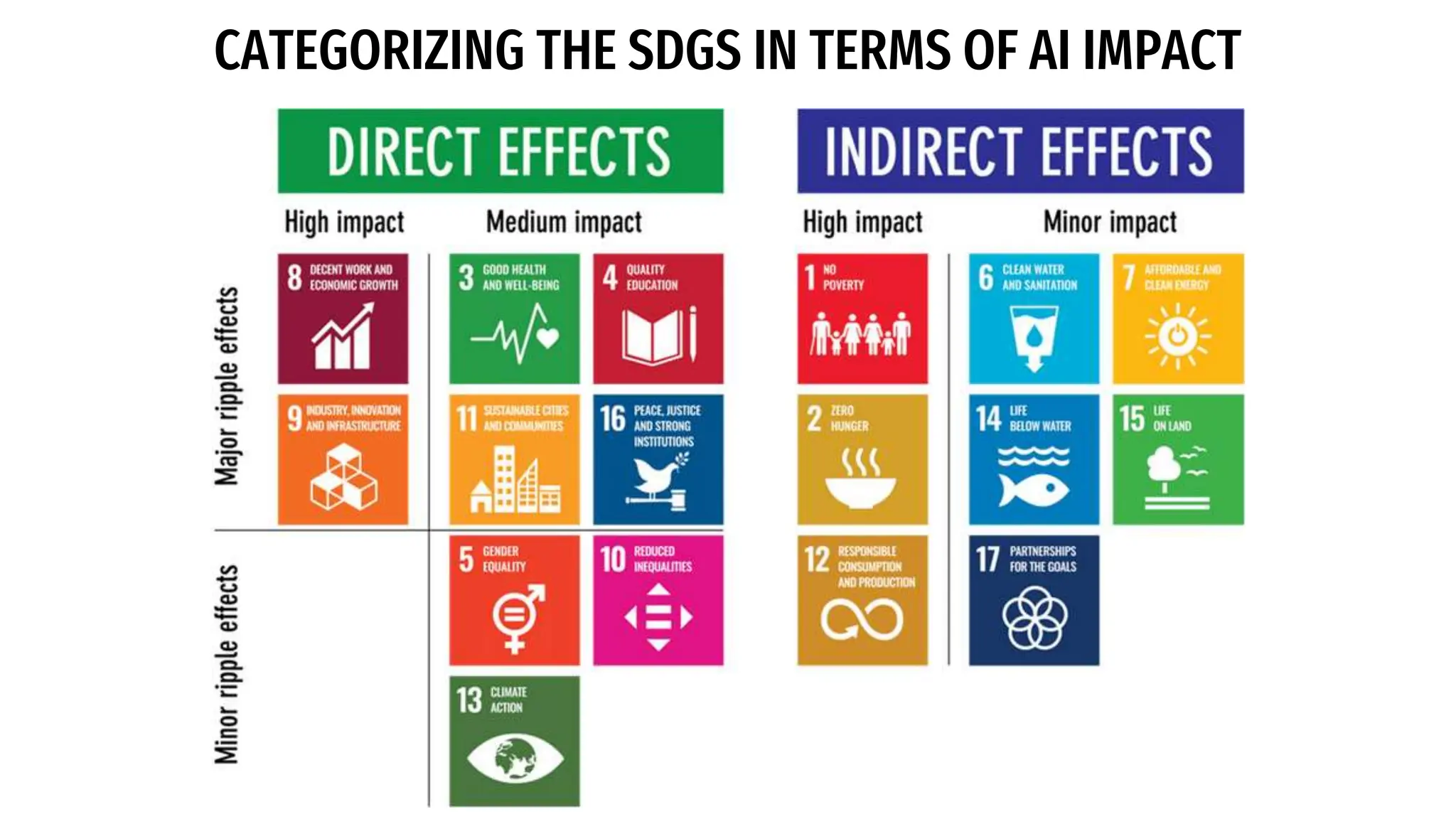 Artificial Intelligence and The Sustainable Development Goals (SDGs) Adoption of AI in ...