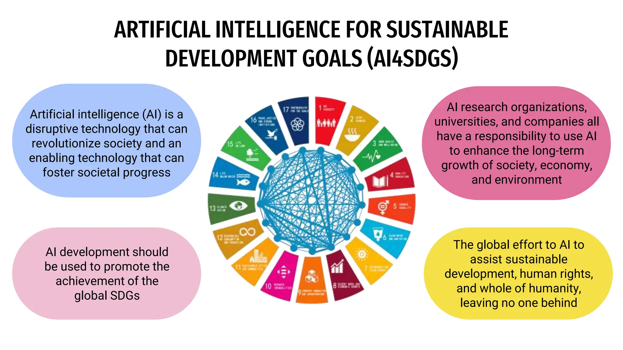 Artificial Intelligence and The Sustainable Development Goals (SDGs) Adoption of AI in ...