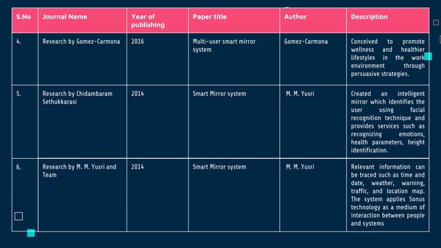 Artificial Intelligence Based All in one Personal Assistant Using Smart Mirror.pptx