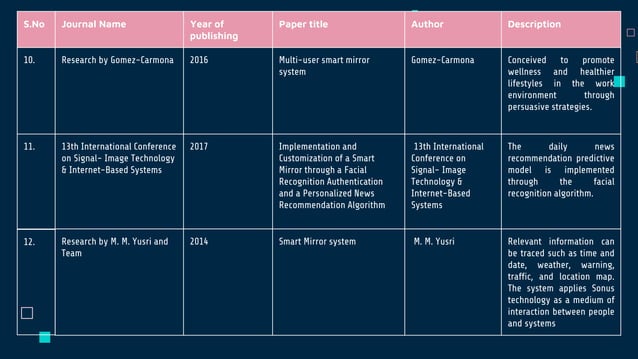 Artificial Intelligence Based All in one Personal Assistant Using Smart Mirror.pptx