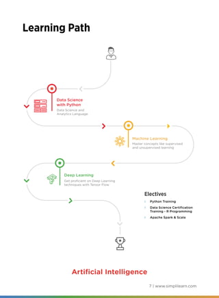 Artificial intelligence engineer course | PDF | Technology Industry ...