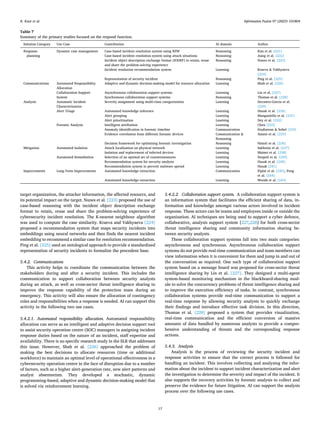 Artificial intelligence for cybersecurity_ Literature review and future research directions.pdf
