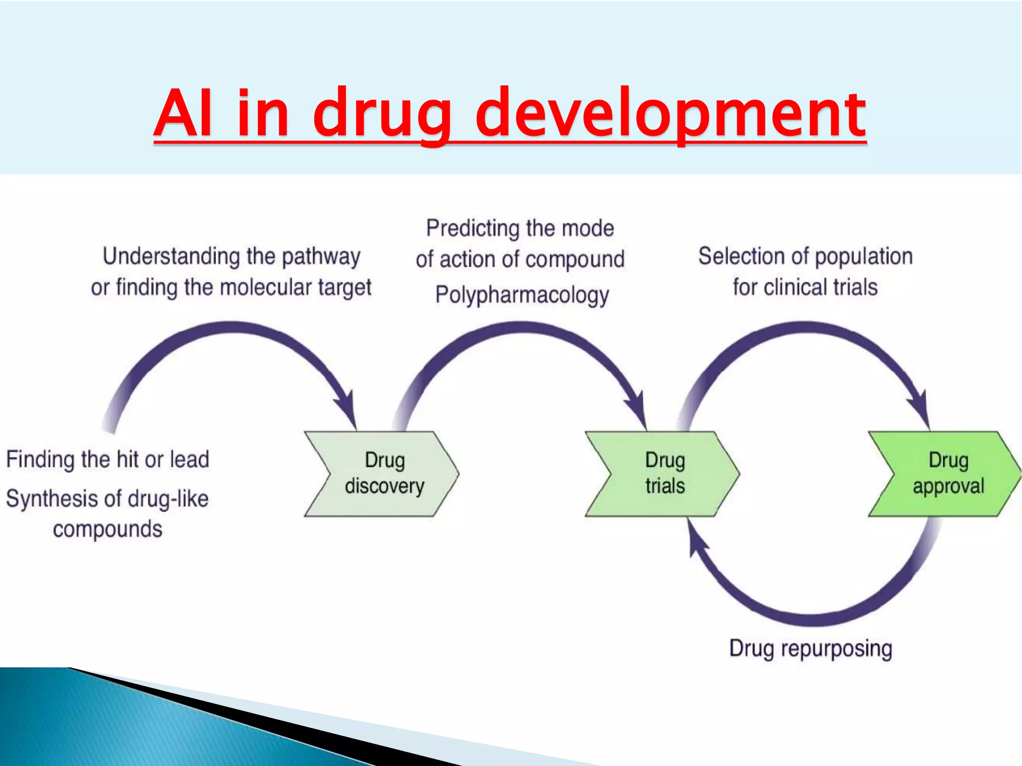 Artificial intelligence in drug discovery and development | PPTX
