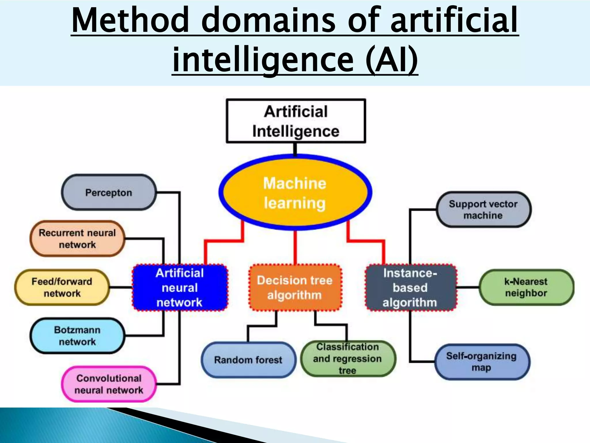 Artificial intelligence in drug discovery and development | PPTX