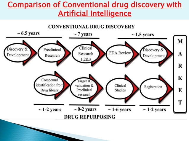 Artificial intelligence in drug discovery and development | PPT