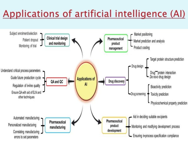 Artificial intelligence in drug discovery and development | PPT
