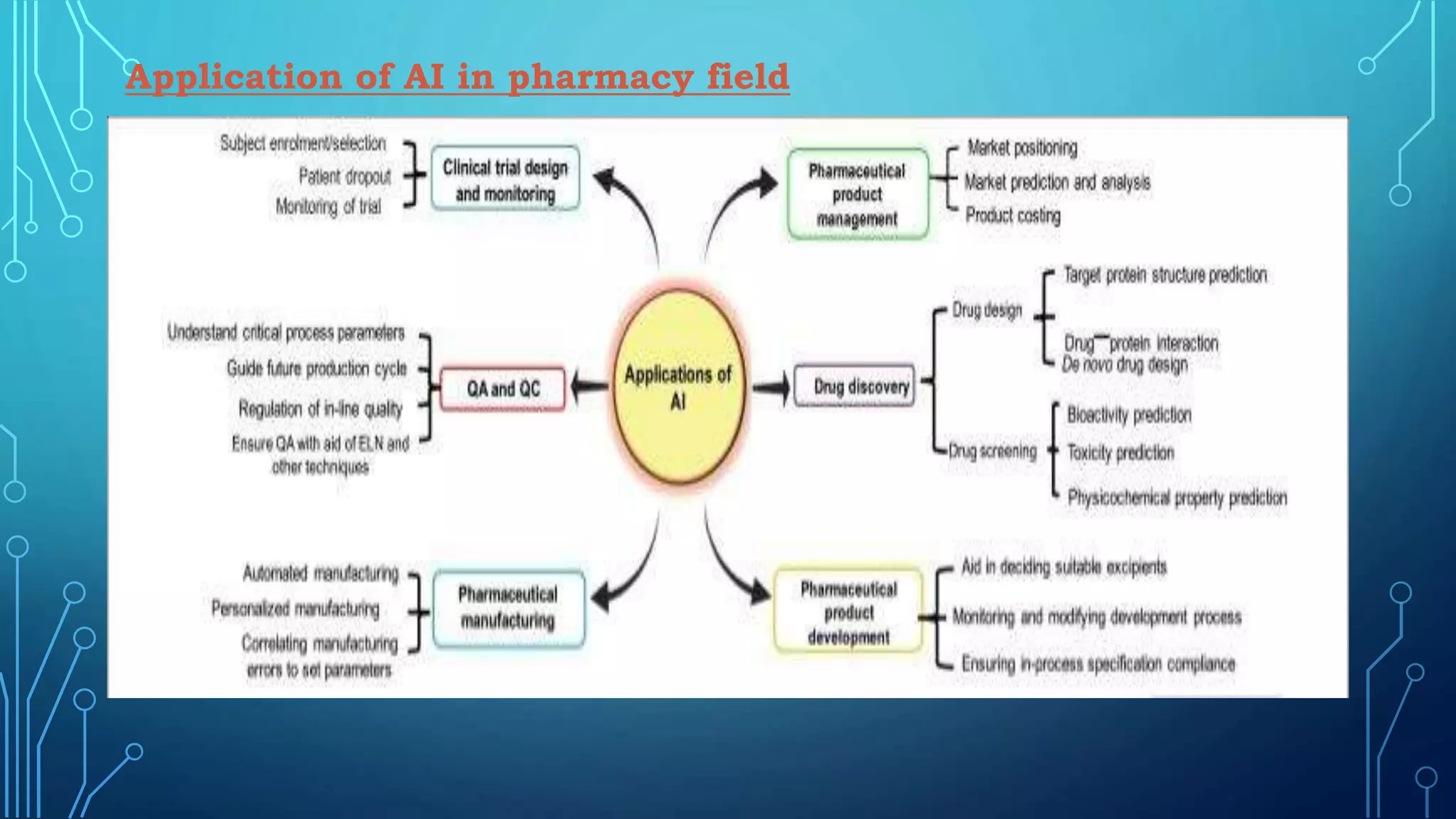 artificial intelligence in Pharmacy field.pptx