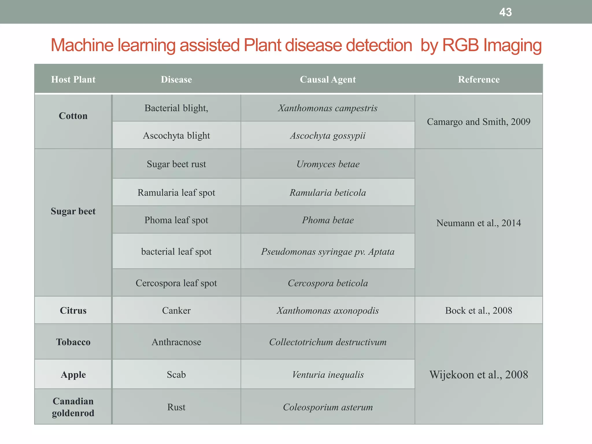 Artificial intelligence in plant disease detection | PPTX