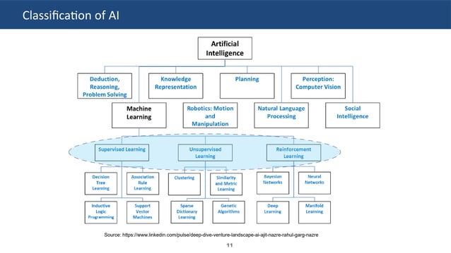 Artificial intelligence & machine learning landscape | PPT