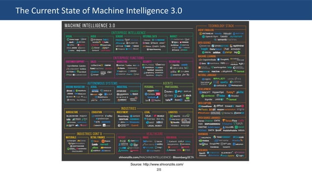 Artificial intelligence & machine learning landscape | PPT
