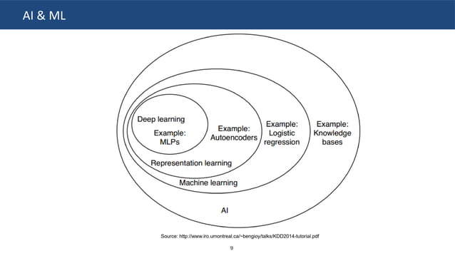 Artificial intelligence & machine learning landscape | PPT