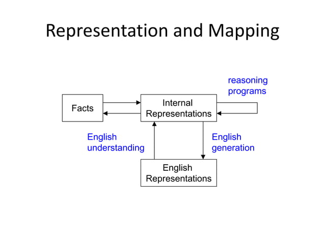 Knowledge representation and Predicate logic | PPTX | Programming Languages | Computing