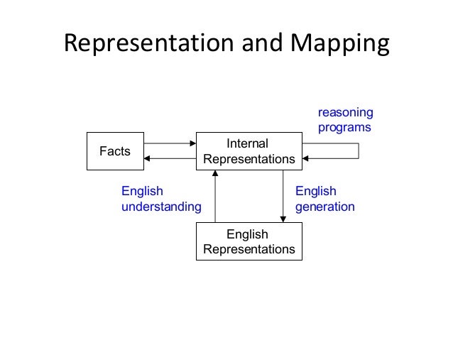 Knowledge Representation And Predicate Logic