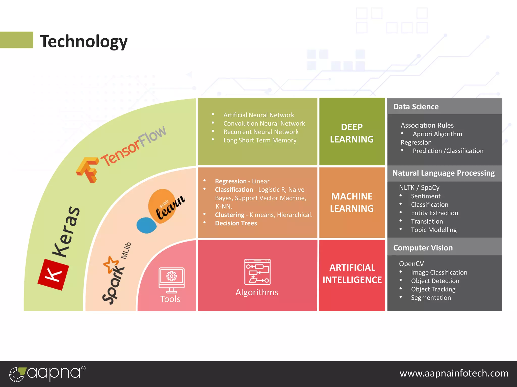 Artificial Intelligence Services - AAPNA Infotech | PDF | Artificial ...