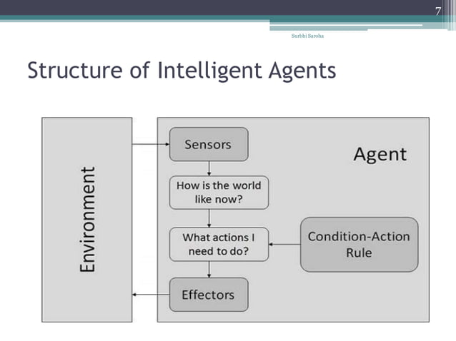 Artificial intelligence unit1 | PPTX | Artificial Intelligence | Technology & Computing