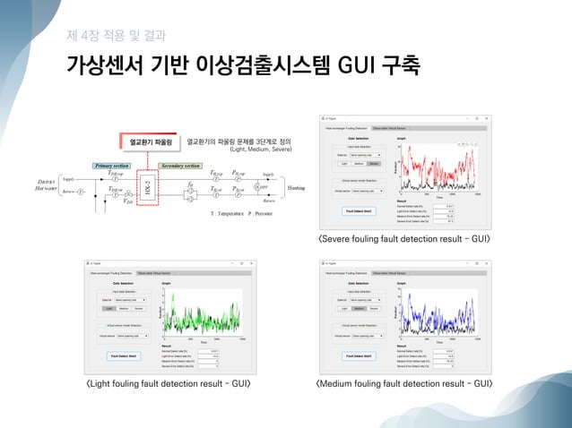 Artificial Intelligence Virtual Sensor Based District Heating System Abnormality Detection And
