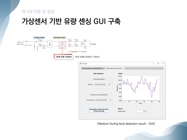 Artificial Intelligence Virtual Sensor Based District Heating System Abnormality Detection And