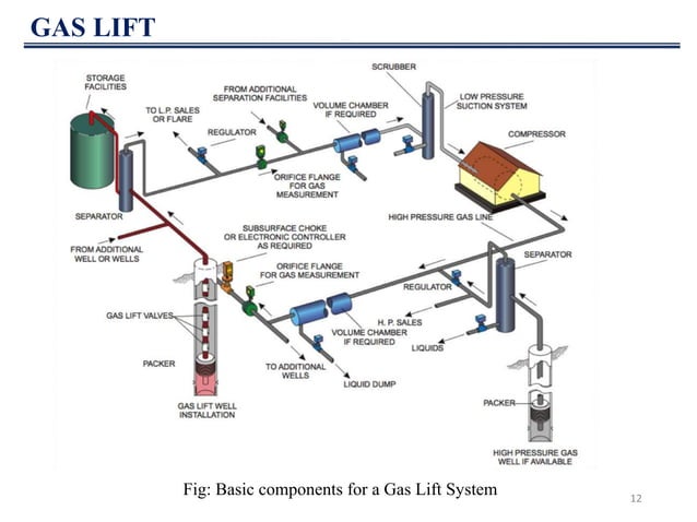 Artificial Lift Methods | PPTX