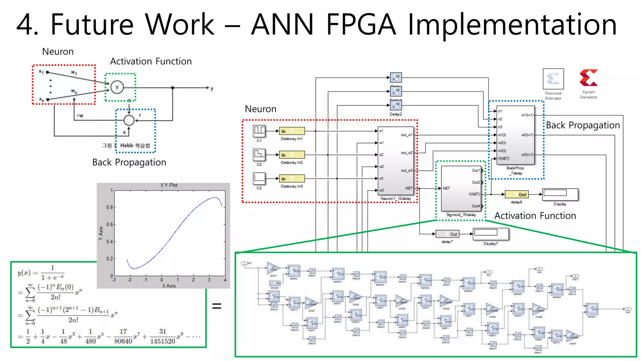 Artificial Neural Network Implementation on FPGA | PPT