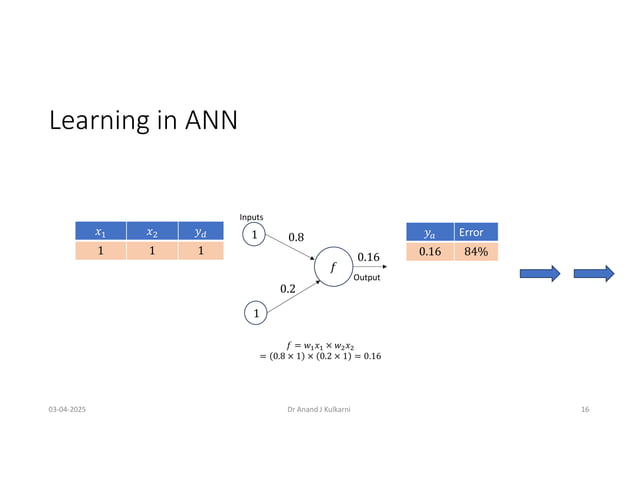 Artificial Neural Networks, basics, its variations and examples | PDF