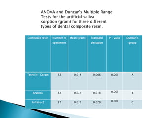 Artificial saliva sorption for three different types of | PPTX