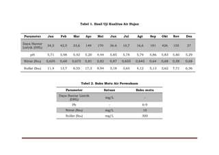 ARTIKEL PUBLIKASI PEMANTAUAN KUALITAS AIR HUJAN TAHUN 2021.docx
