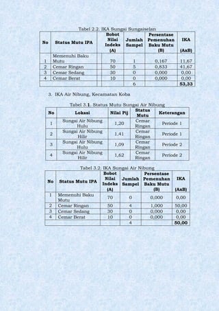 ARTIKEL PUBLIKASI PEMANTAUAN KUALITAS AIR PERMUKAAN TAHUN 2021.pdf